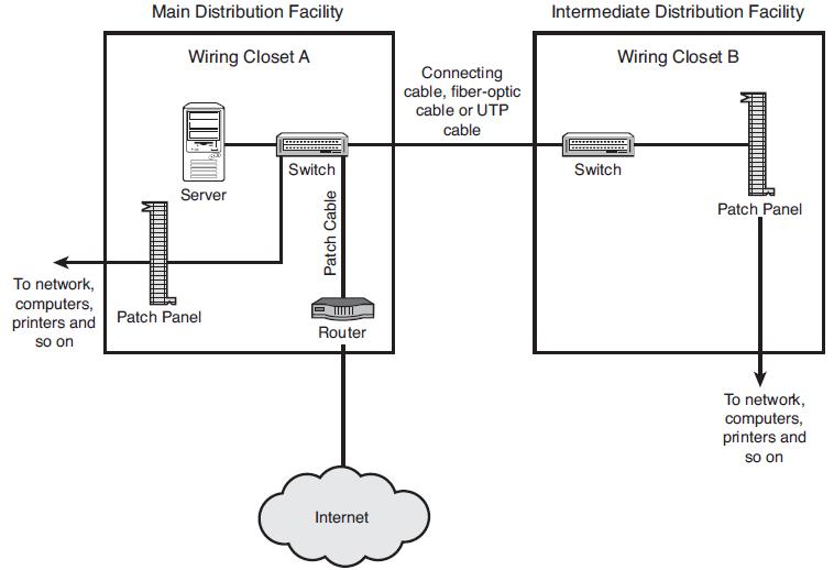 MDF and IDF closets – InfoSecTutorials.com